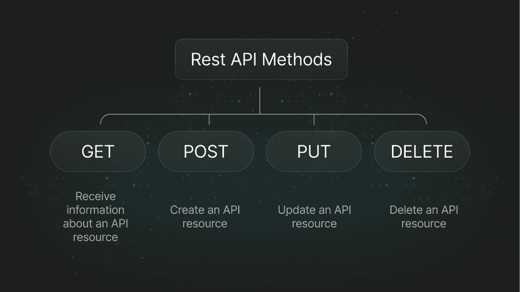 API methods: a beginner-friendly guide for developers