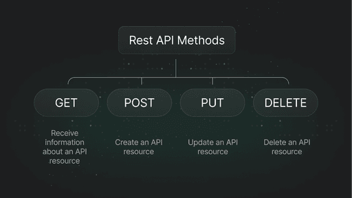 API methods: a beginner-friendly guide for developers