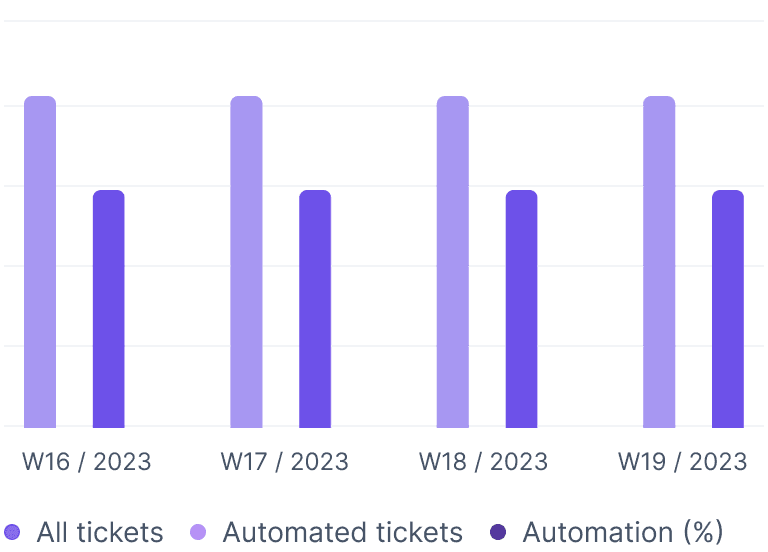 Analytics, Alerting & Reporting – DigitalGenius