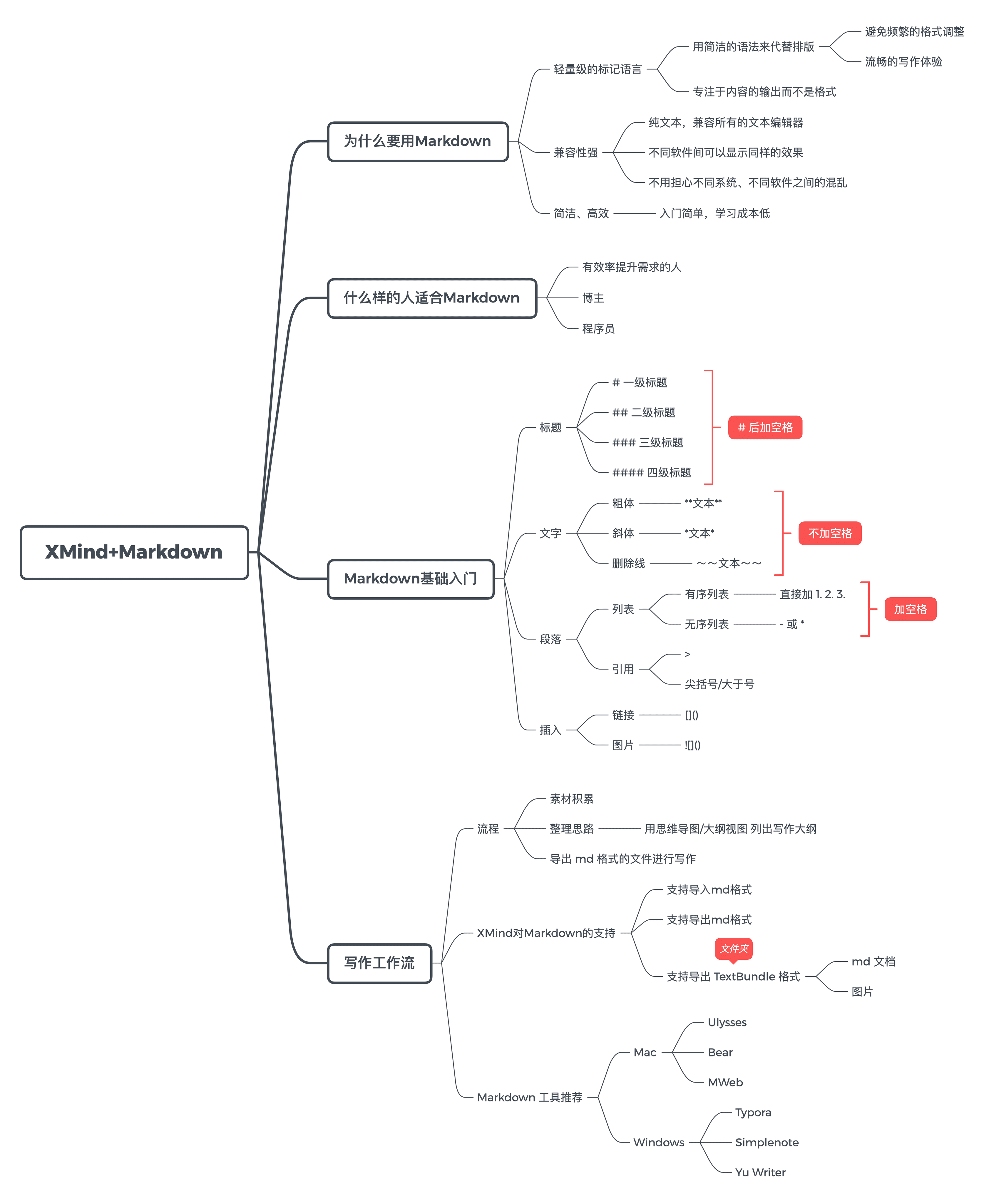 Xmind+Markdown写作流|结构与文稿同步