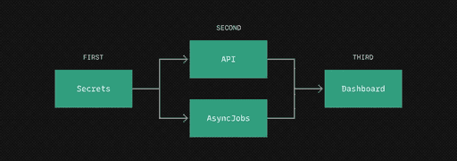 Parallel CDK stack deployments with GitHub Actions - Stedi