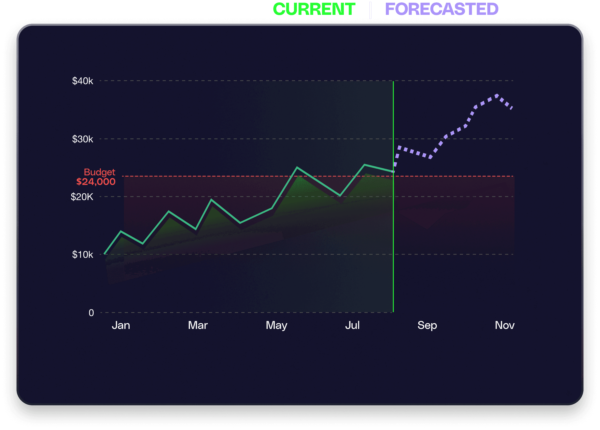 Forecast cloud costs for better FinOps planning | Amnic