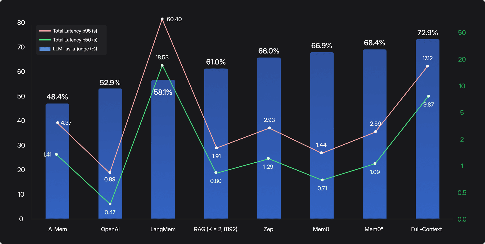AI Memory Research: 26% Accuracy Boost for LLMs | Mem0