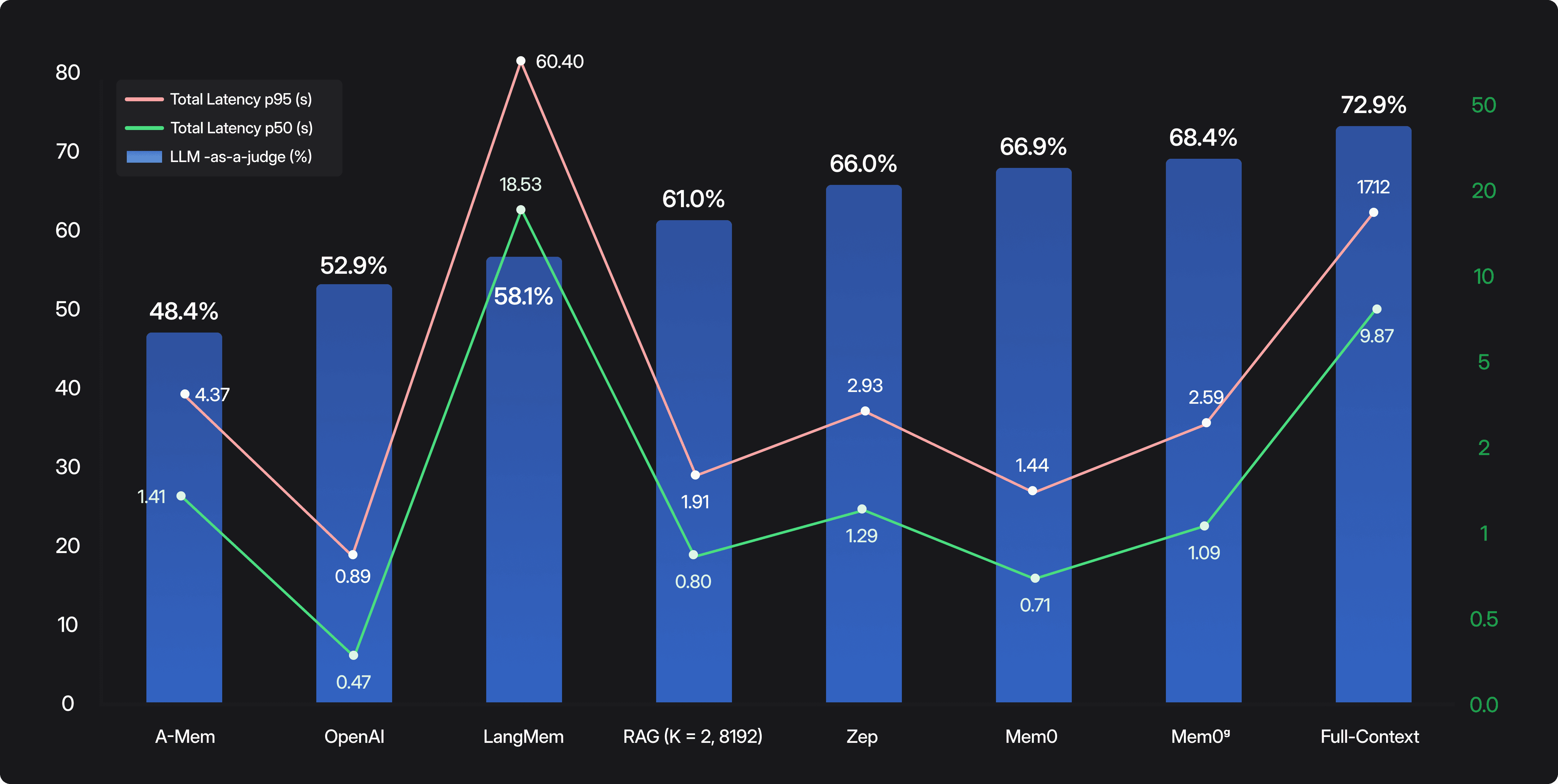 AI Memory Research: 26% Accuracy Boost for LLMs | Mem0