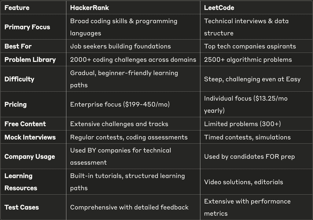 LeetCode vs HackerRank 2025: Pricing, features, pros & cons for coding ...
