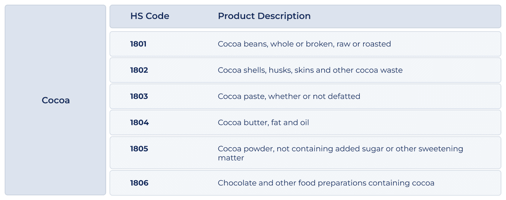 Determining If Your Product Falls Under EUDR Scope