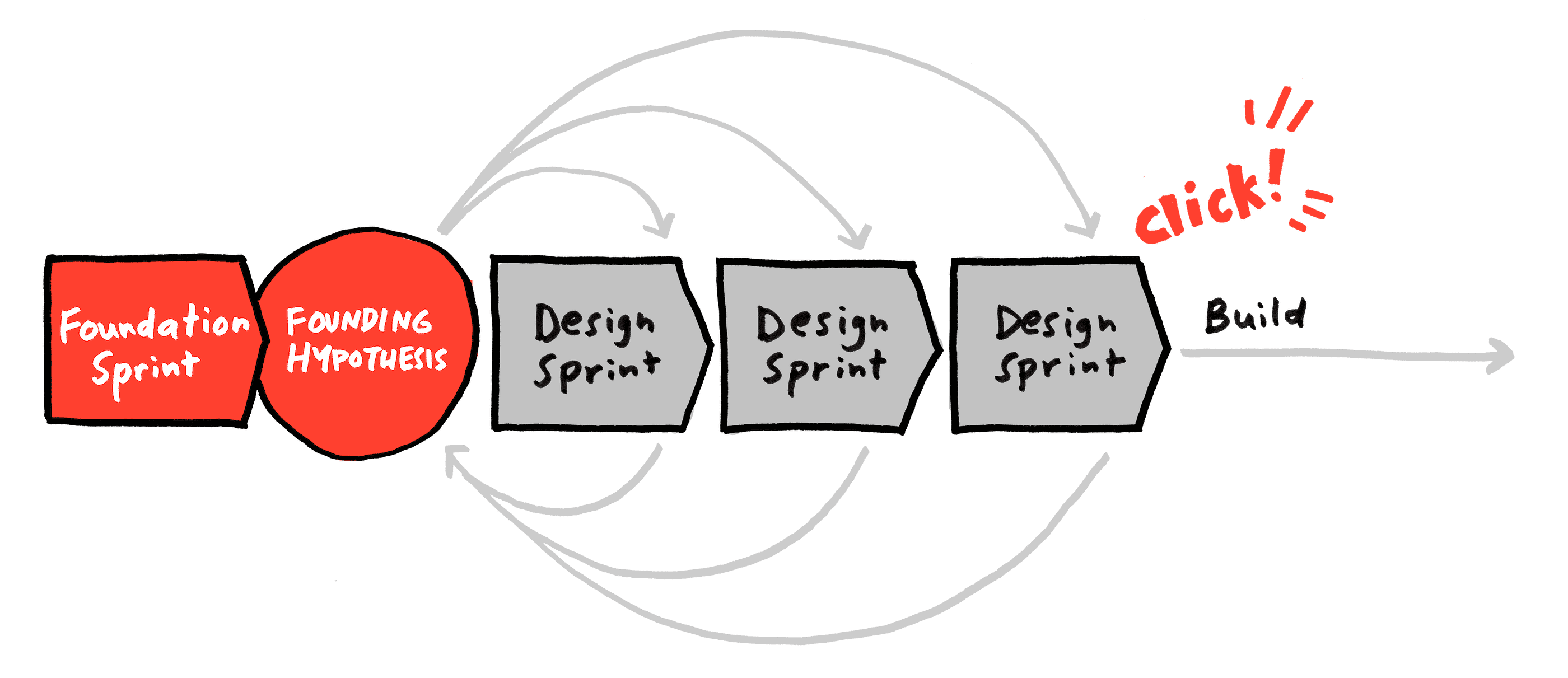 'Click' - The New Book from the Authors of NYT bestseller 'Sprint'!