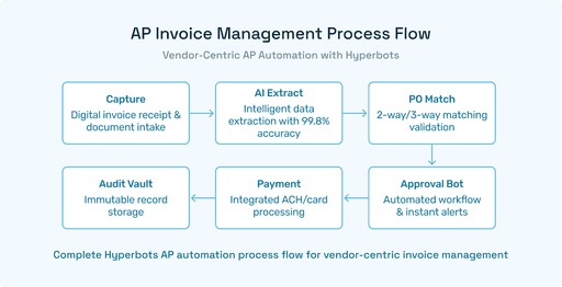 Vendor Invoice Management 2025: AI VIM & Hyperbots Guide