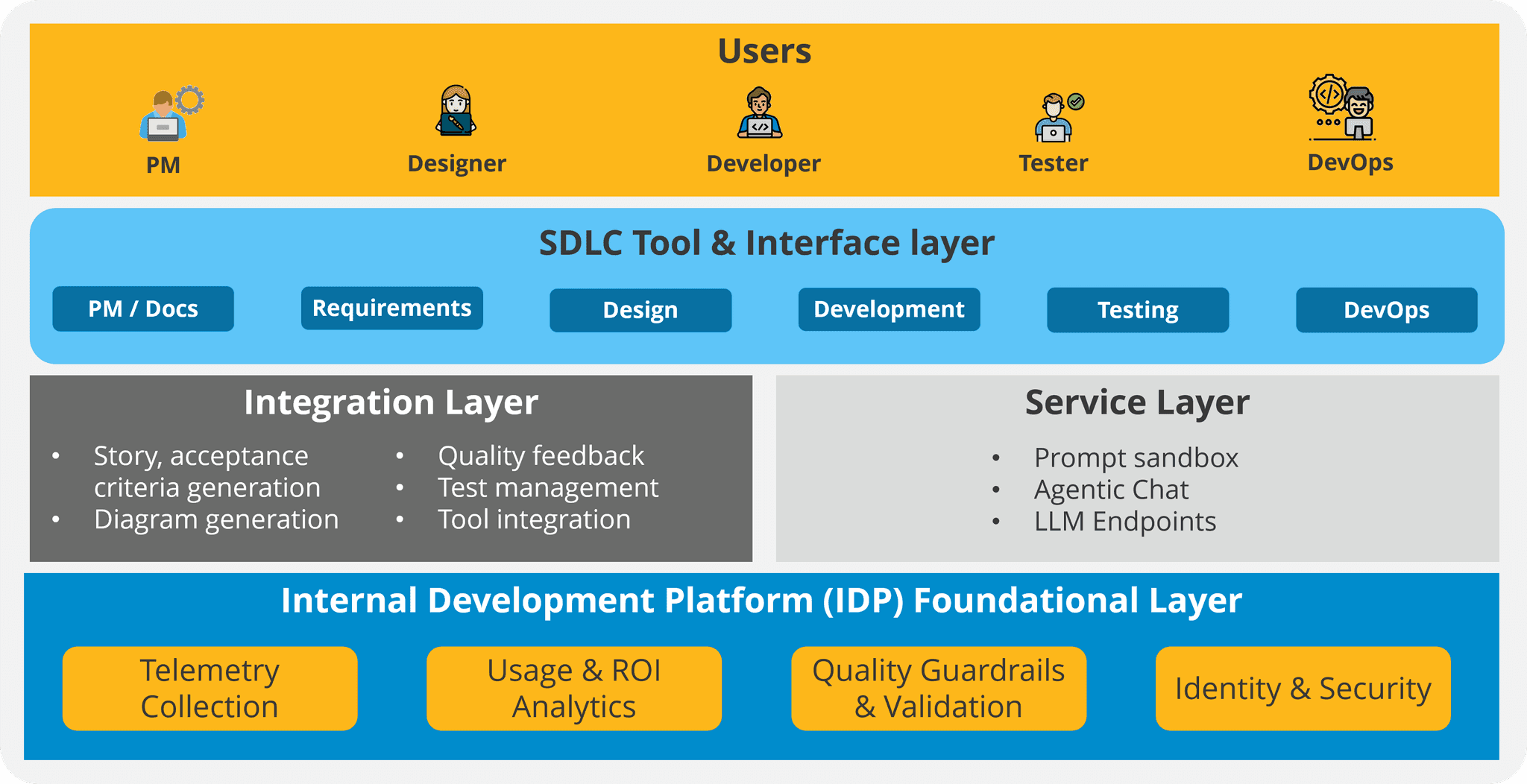 Integrating AI into SDLC: A three-phase approach - Fractal Analytics