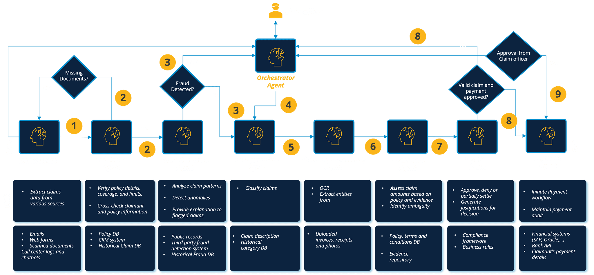 How to Implement Agentic AI: A Practical Framework