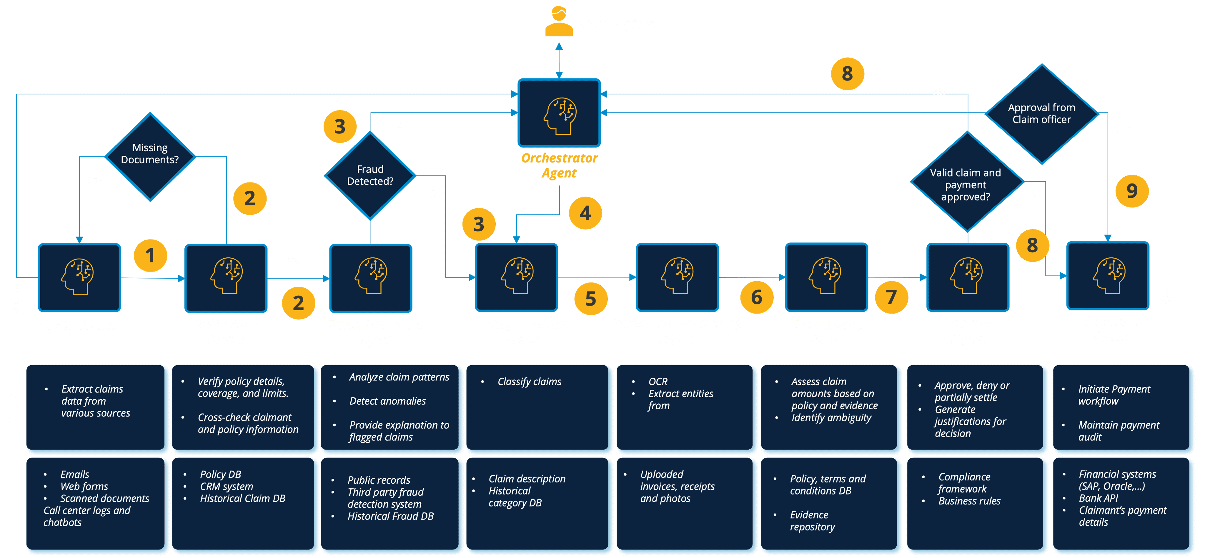 How to Implement Agentic AI: A Practical Framework