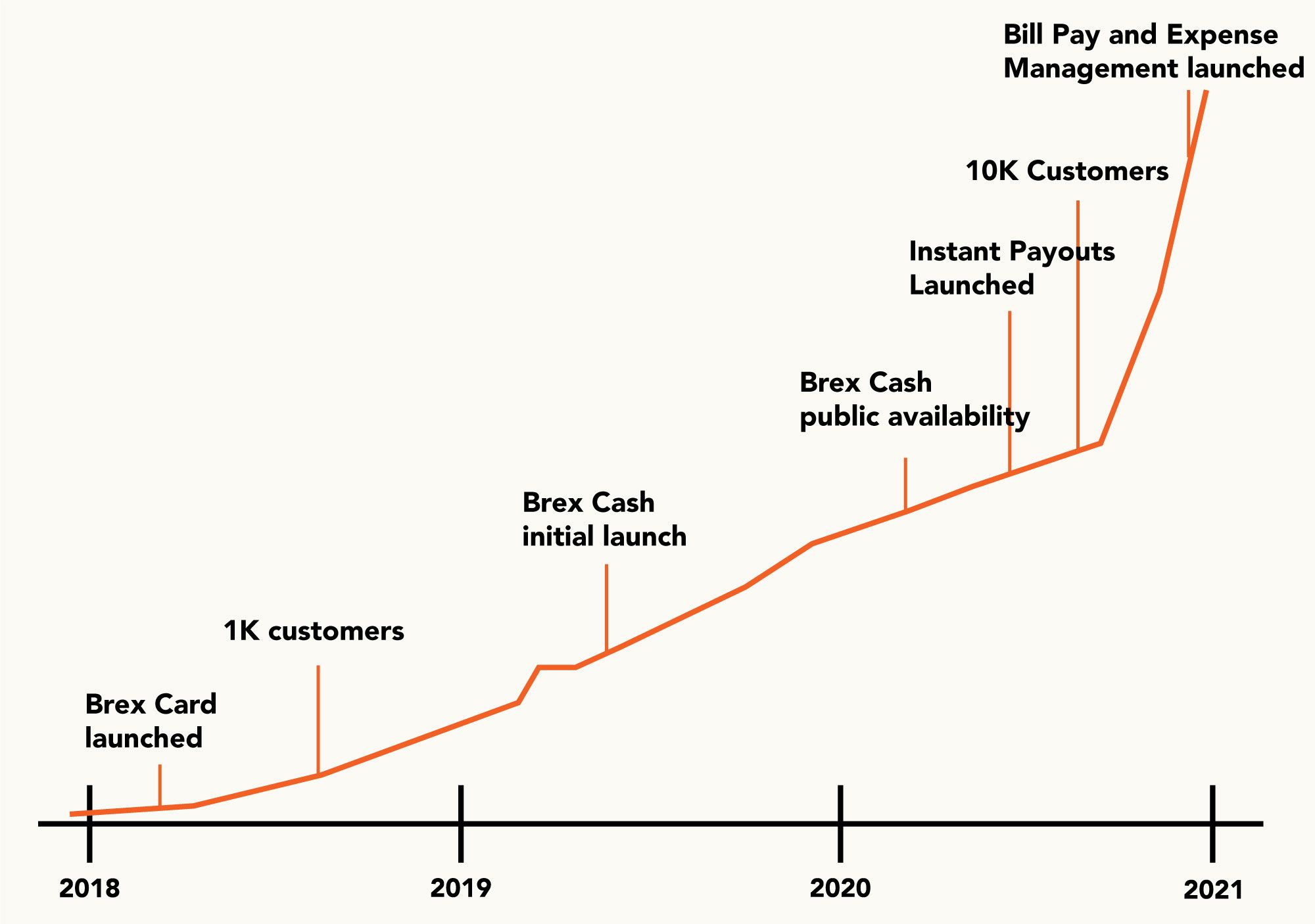 From zero to a $12.5 billion company in 7 years - The Brex Story