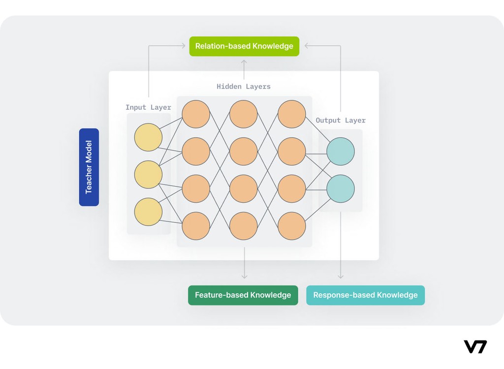 Knowledge Distillation: Principles & Algorithms [+Applications]