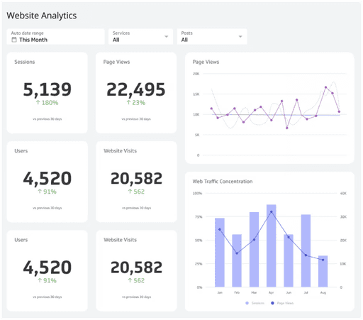 Dashboard vs Report: 5 Key Differences Explained