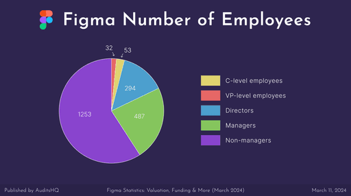 Figma Statistics: Valuation, Funding & More (March 2024)