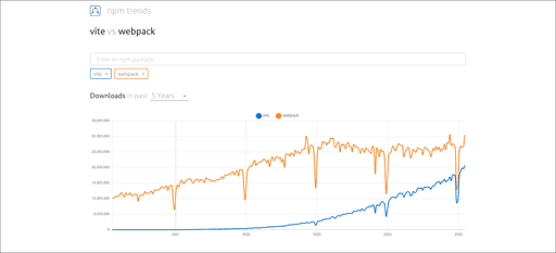Vite or Webpack for GenAI development: which one scales better?