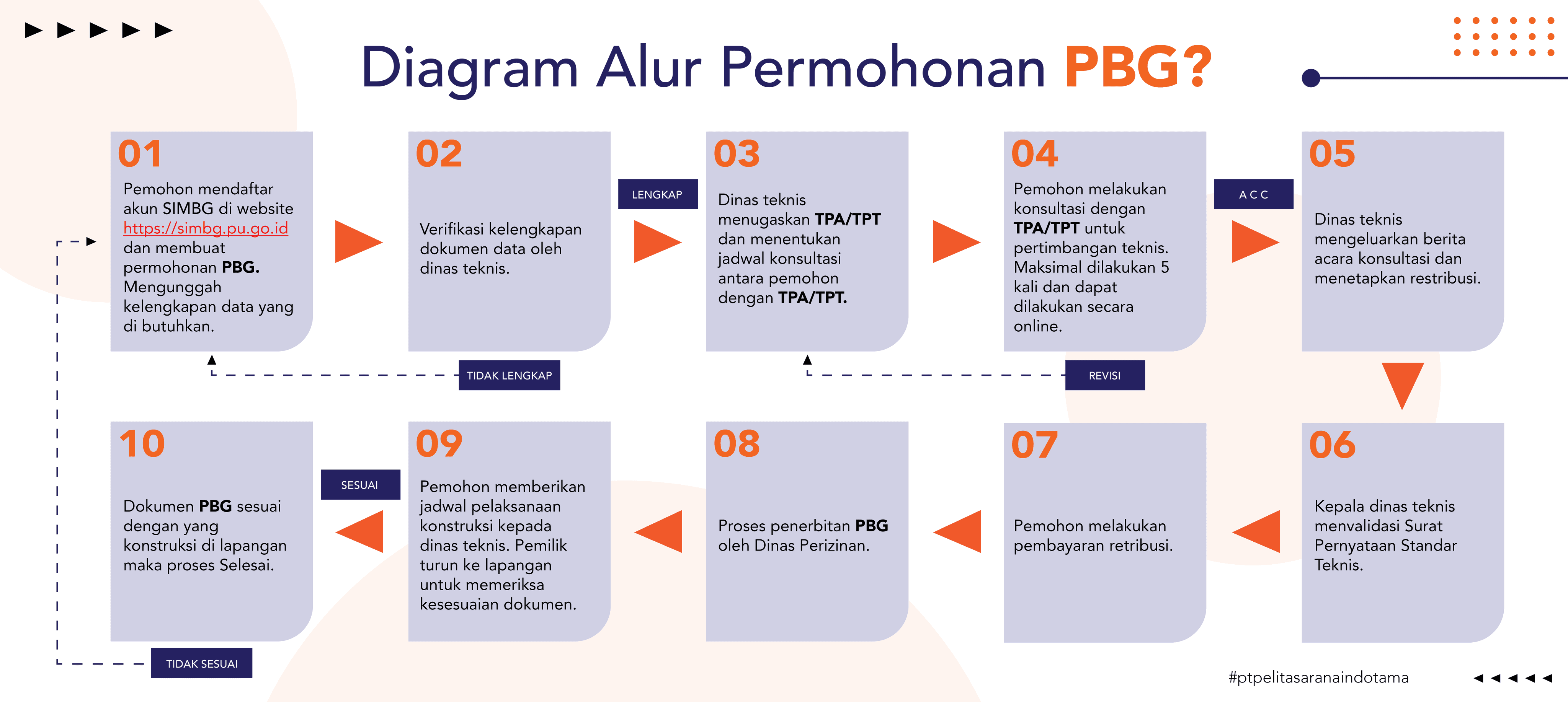 Regulasi PBG dengan SLF