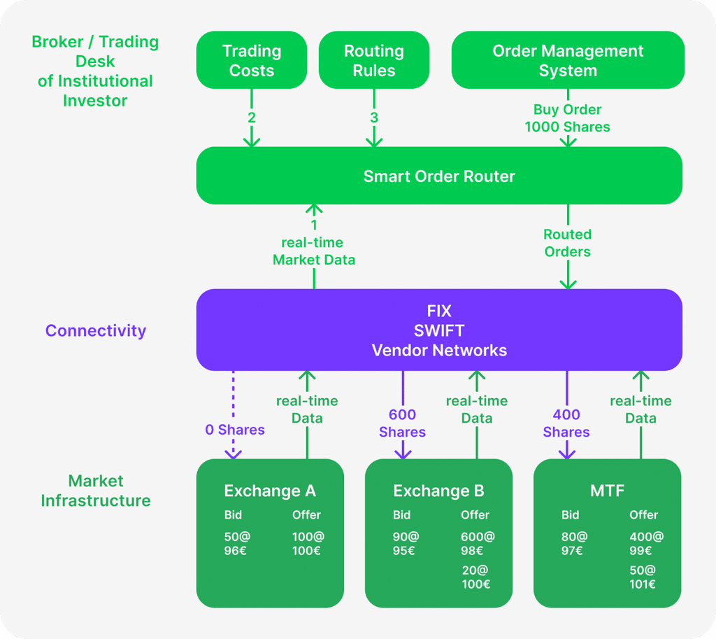Smart Order Routing — What is it, And Where is it Used? - B2CORE™