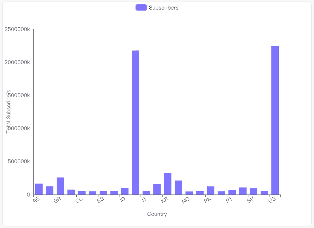 Top 100 YouTube Channels in 2024: An Analysis