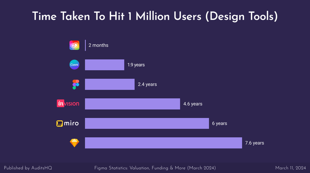 Figma Statistics: Valuation, Funding & More (March 2024)