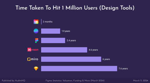 Figma Statistics: Valuation, Funding & More (March 2024)
