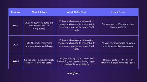 What is AG-UI? Protocol Stack Addressing Critical Gaps in AI System ...