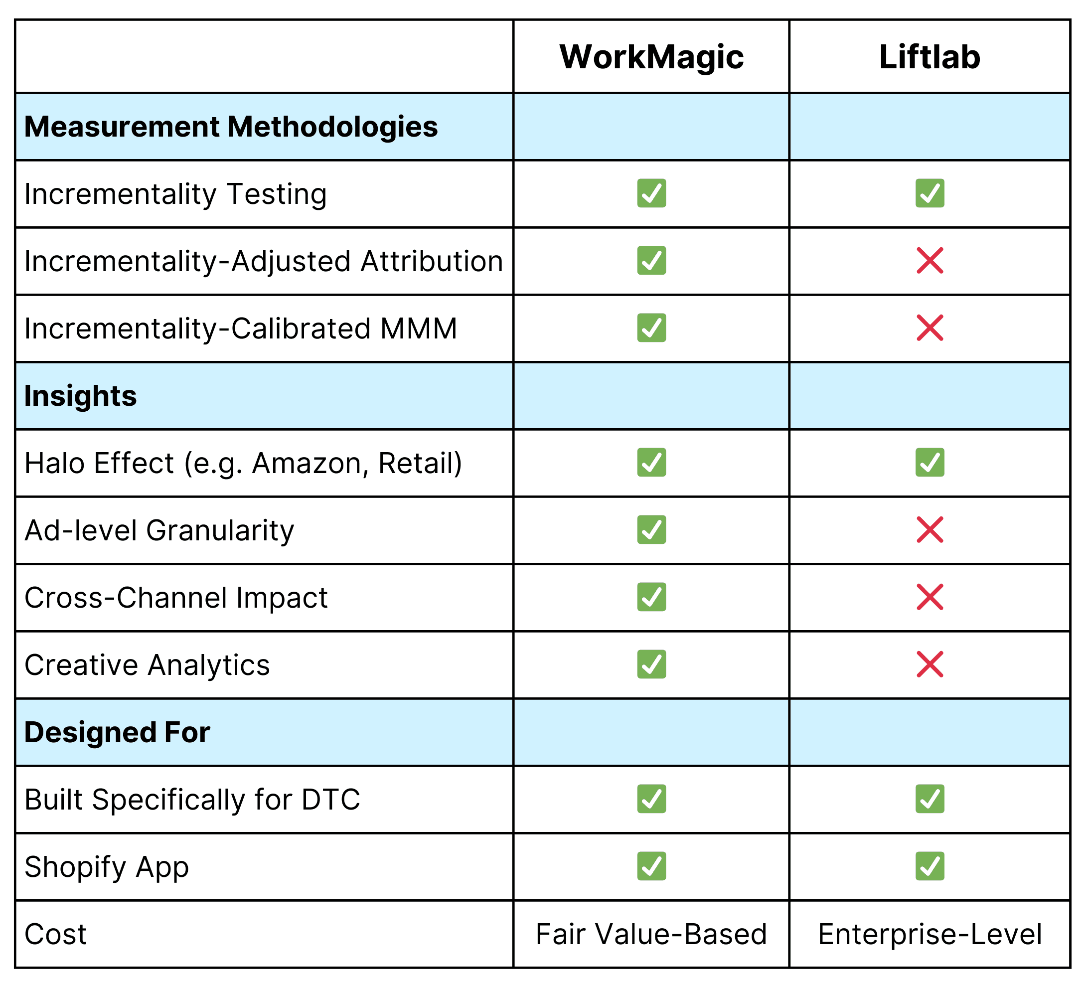 WorkMagic vs. Liftlab