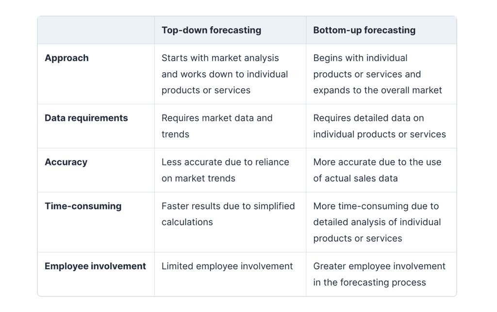 Top-Down vs Bottom-Up Forecasting: The Complete Guide for 2025
