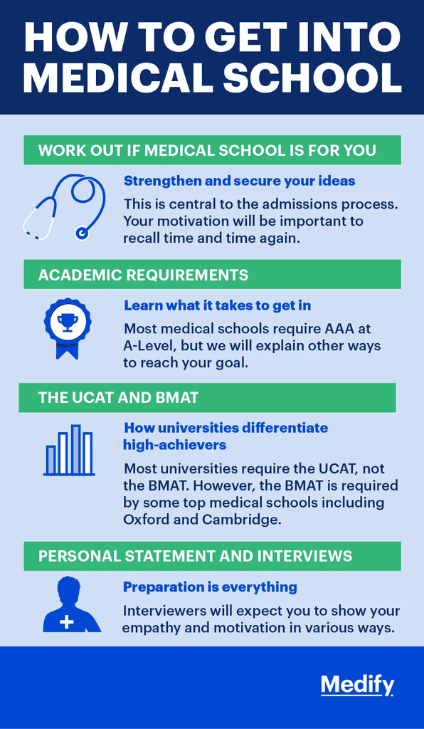 How to Get into Medical School UK: 17 Key Questions - Medify