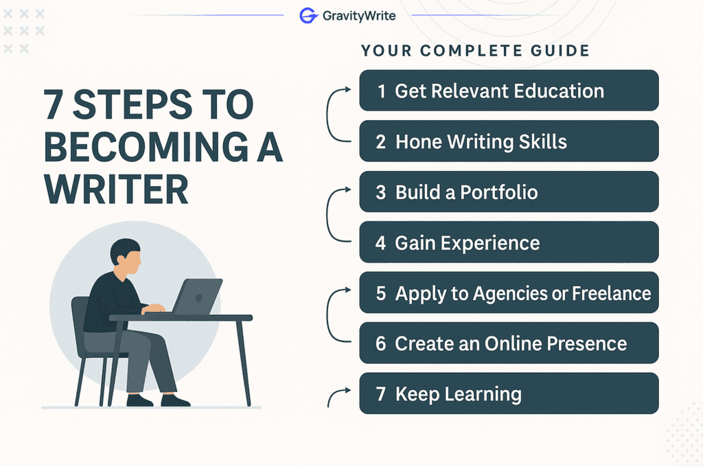 How To Become a Content Writer: A 7-Step Guide