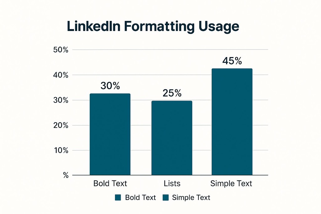 How Do We Bold Words in LinkedIn Post? Easy Formatting Tips
