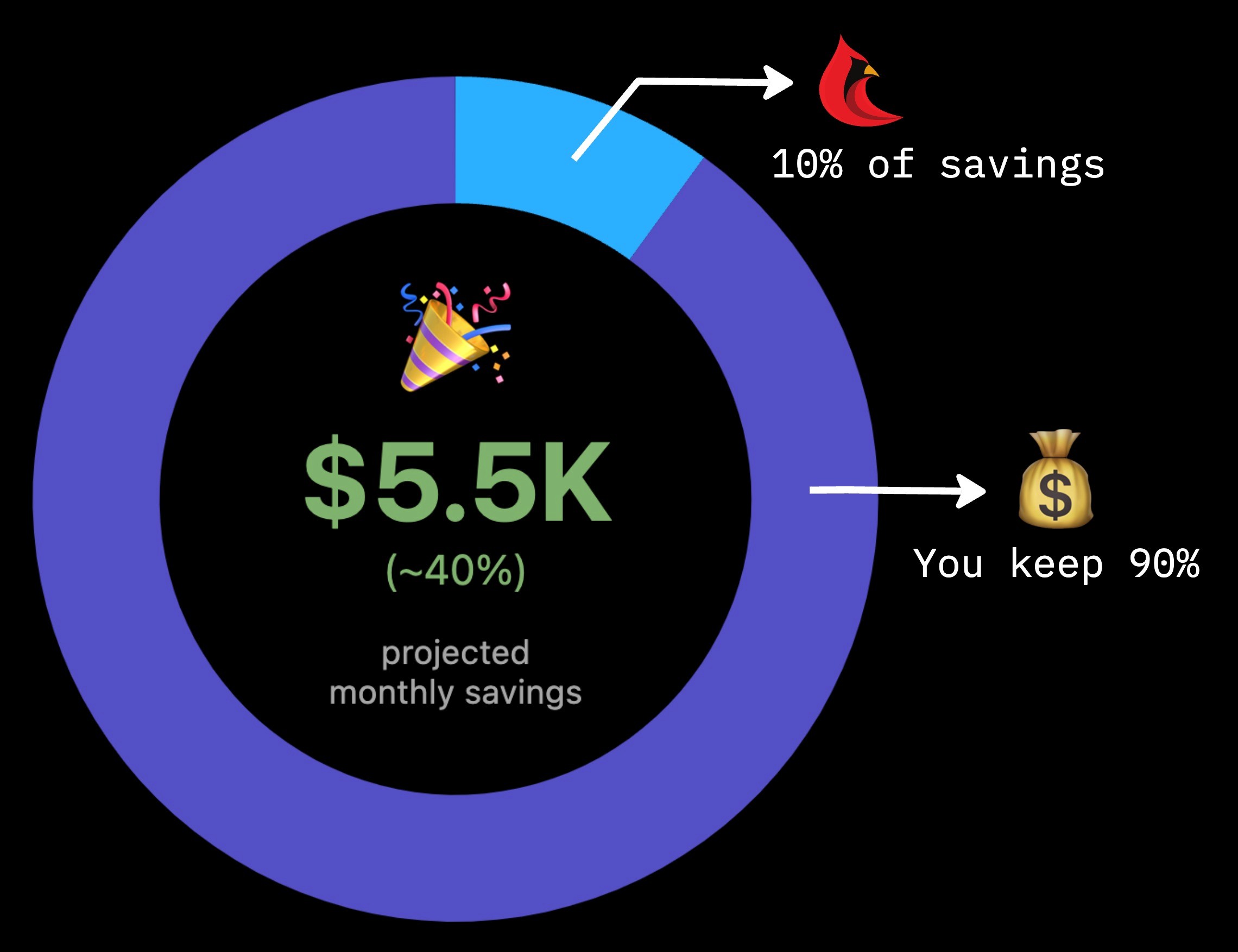 Cardinal – AI-powered Observability FinOps for any vendor stack
