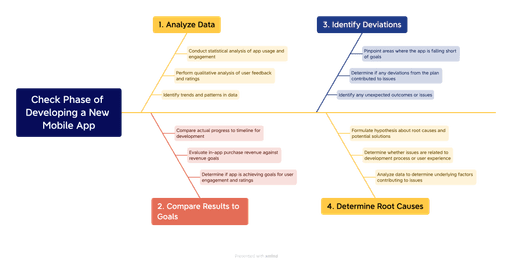 The Plan-Do-Check-Act (PDCA) Cycle, Explained (+Mind Map Examples of PDCA)
