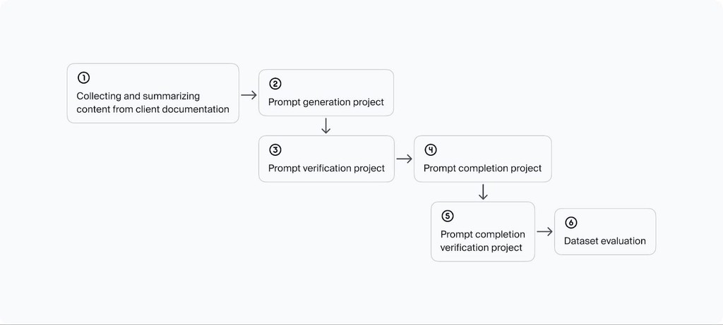 LLM for code generation: a scalable pipeline to gather SFT data