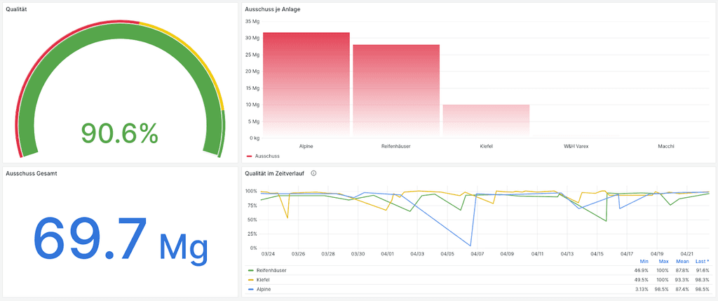 OEE Dashboards: 4 Examples with Excel, PowerBI, Grafana & Co.