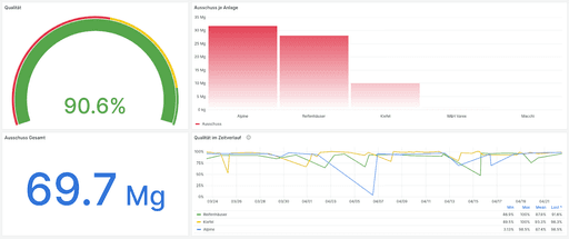 OEE Dashboards: 4 Examples with Excel, PowerBI, Grafana & Co.
