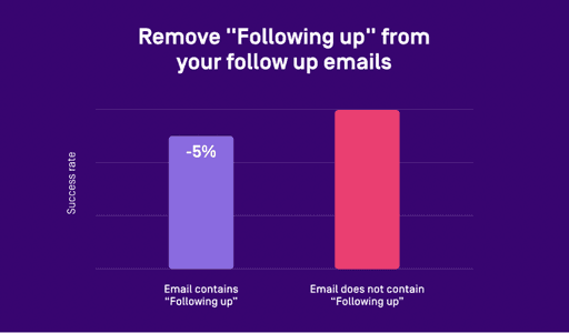 “Just Following Up!” 12 Sales Quote Follow Up Email Templates That Get ...