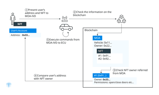 How to Introduce Mobility into the Public Blockchain - Toyota ...