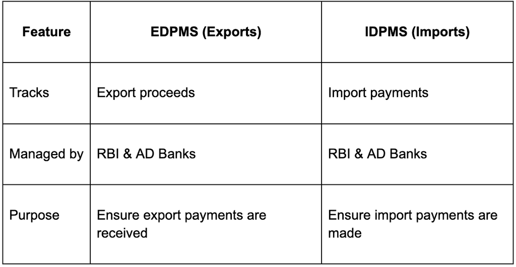EDPMS Explained: A Key RBI Rule for Exporters!