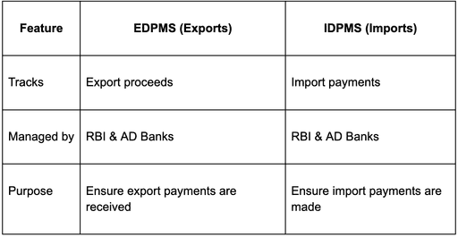 EDPMS Explained: A Key RBI Rule for Exporters!
