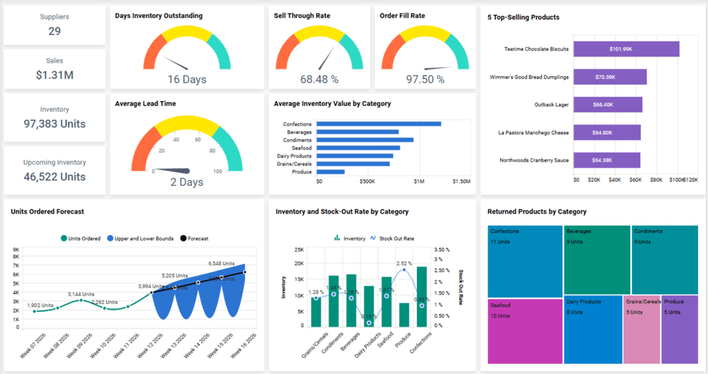 10 Procurement Dashboard Examples + KPIs To Track in 2025
