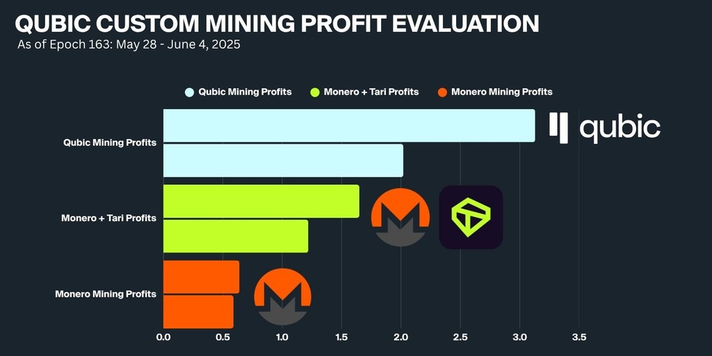 Why Qubic is Now the Top Profitable Coin to Mine in 2025 | Qubic