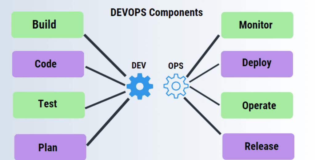 DevOps Tutorial for Beginners: Your Complete Guide to Master DevOps - Skillect Blogs