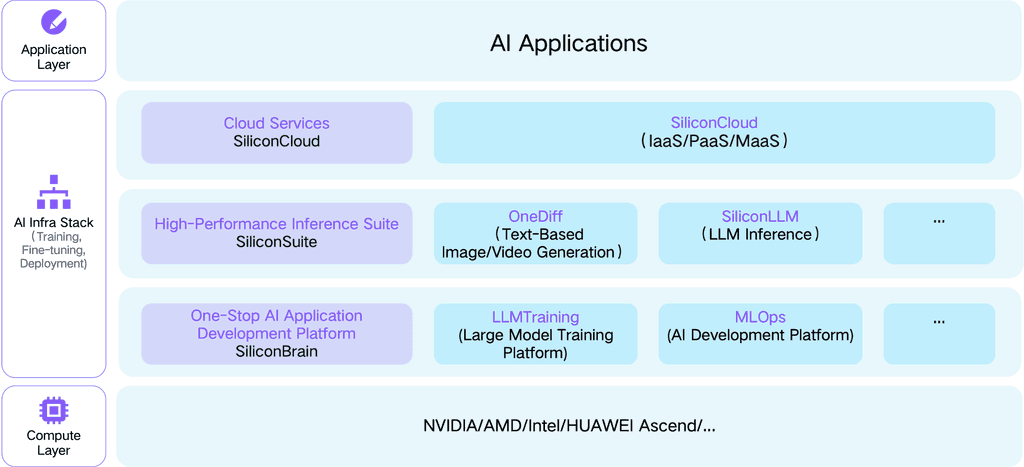SiliconFlow, Accelerate AGI to Benefit Humanity