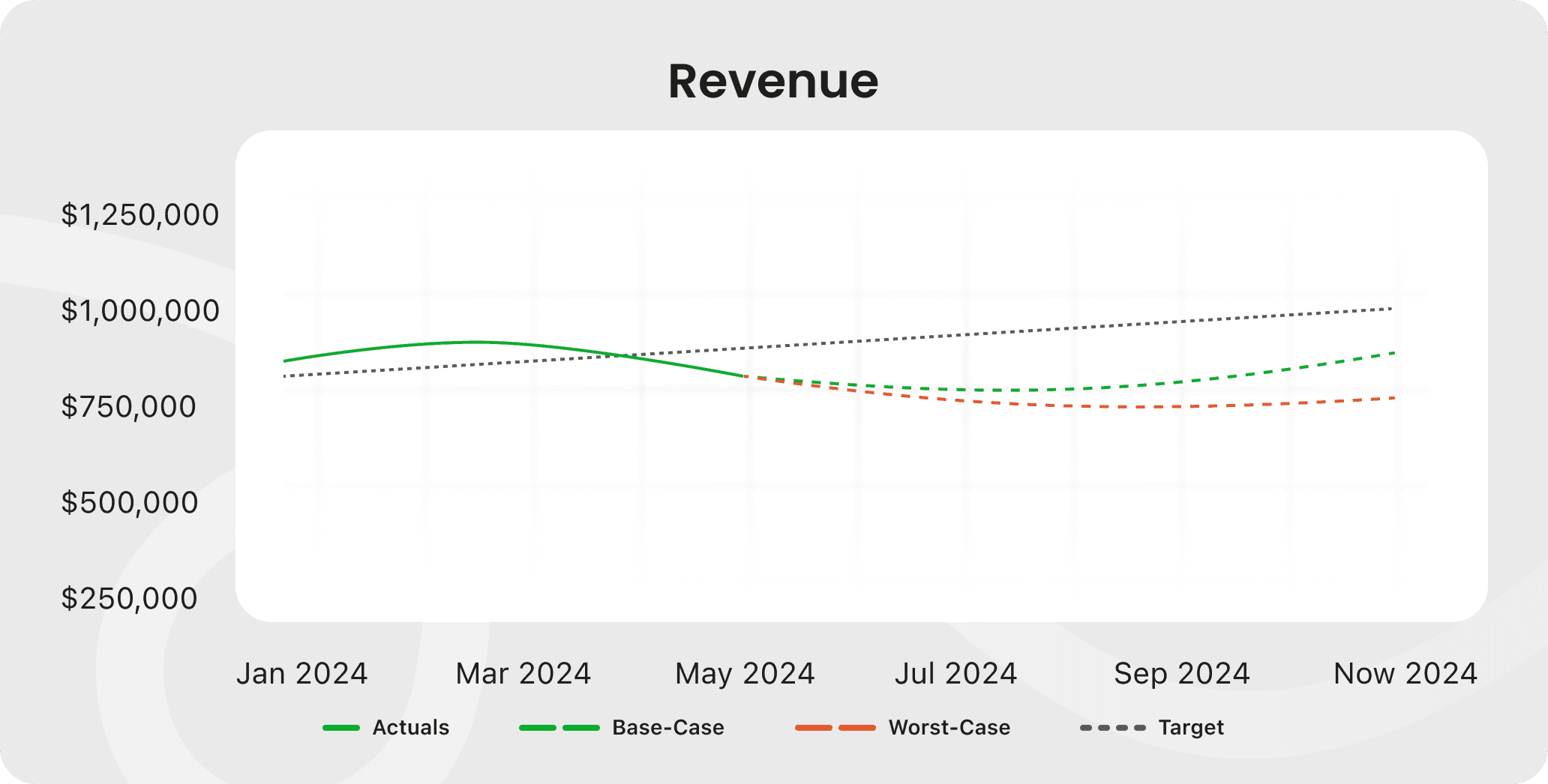 The ways to achieve sustainable revenue growth