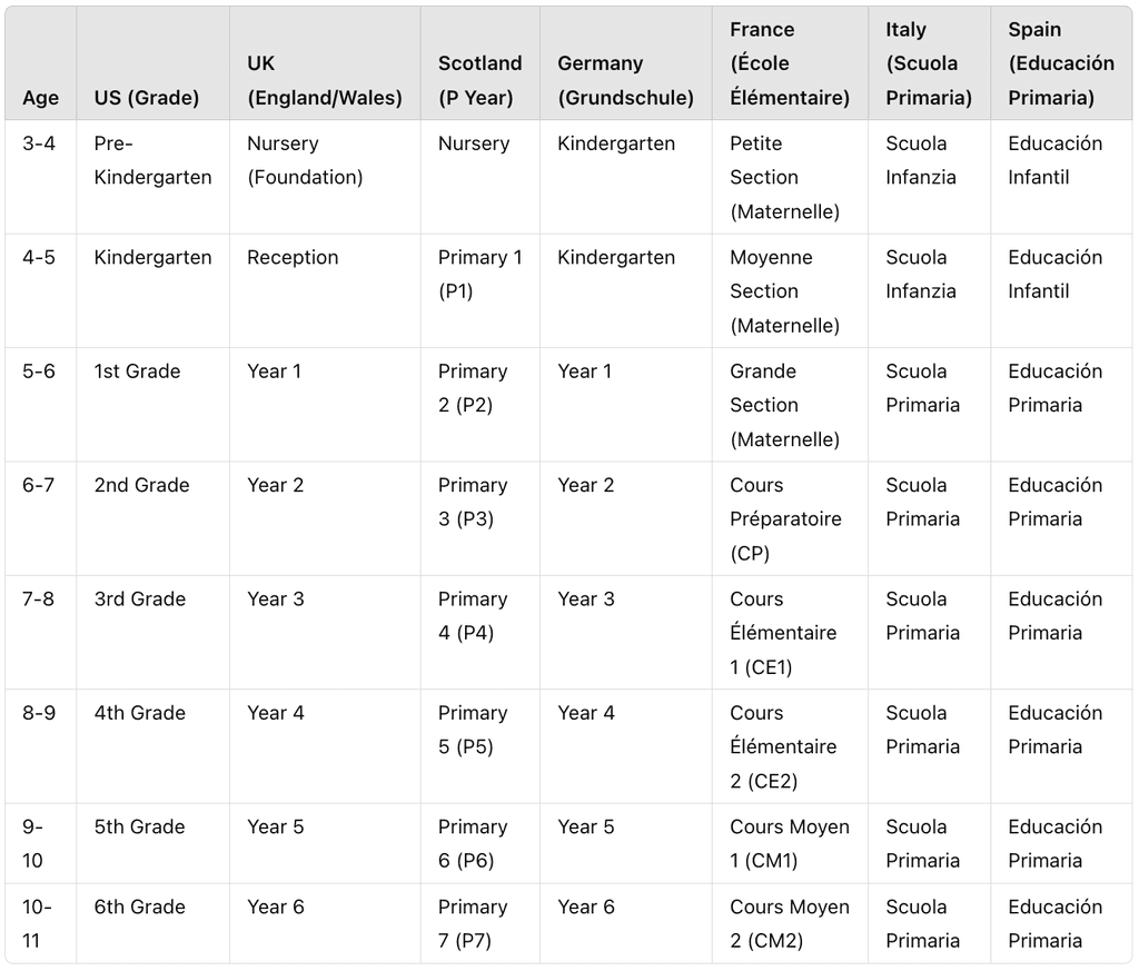 What Does P3 Mean? A Guide to School Year Systems in the US, UK, and ...