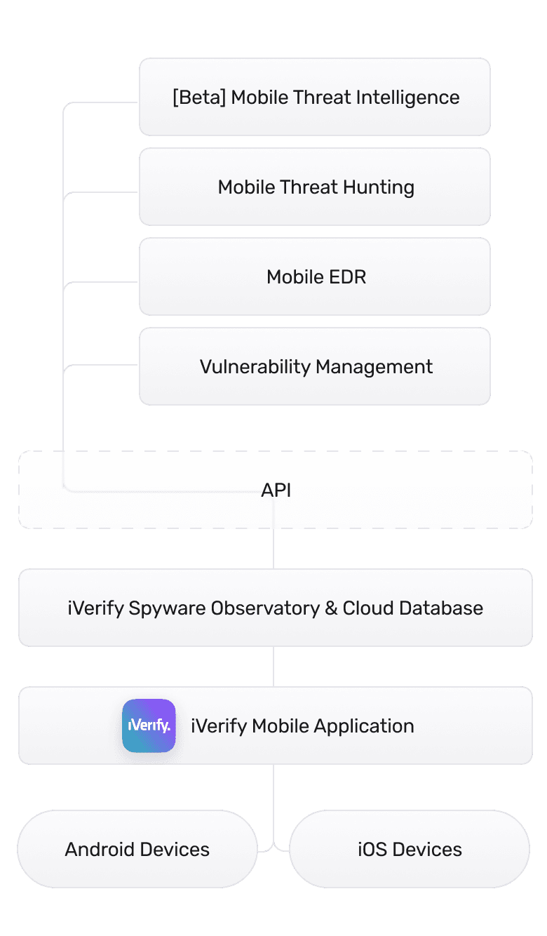 iVerify - Mobile Device Security