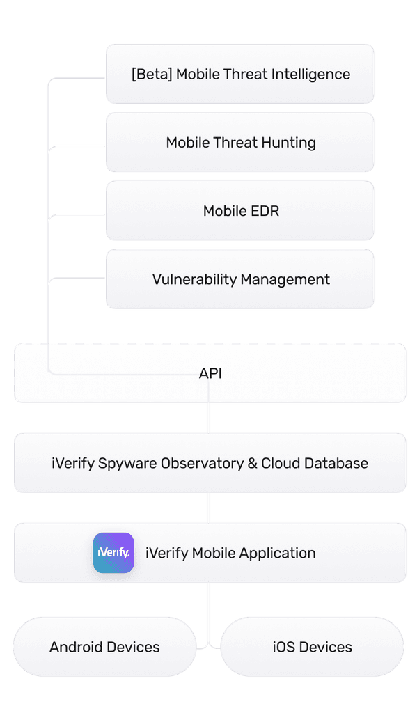 iVerify - Mobile Device Security