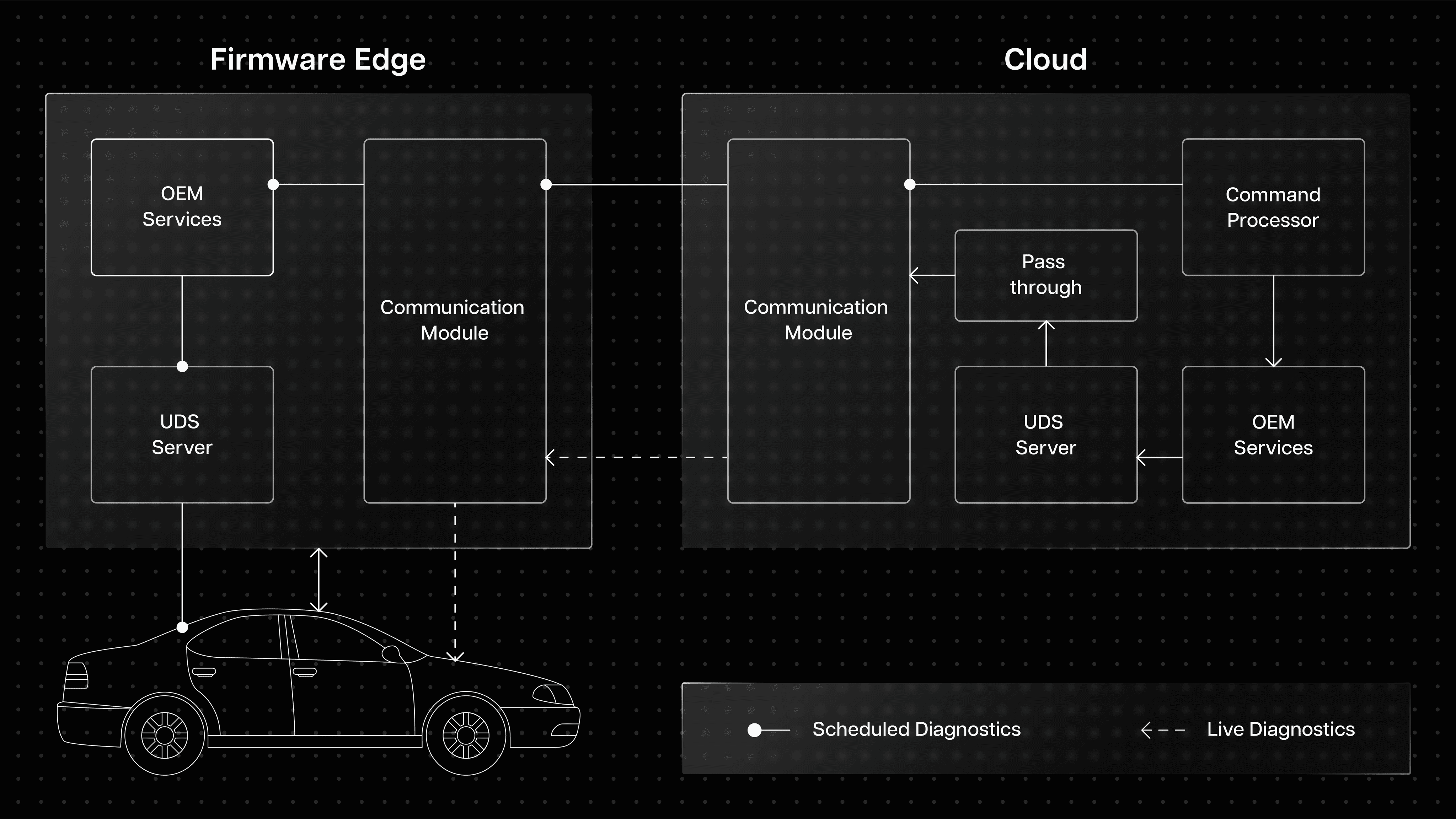 Update your Vehicle's ECUs Quickly and Securely | Condense Edge