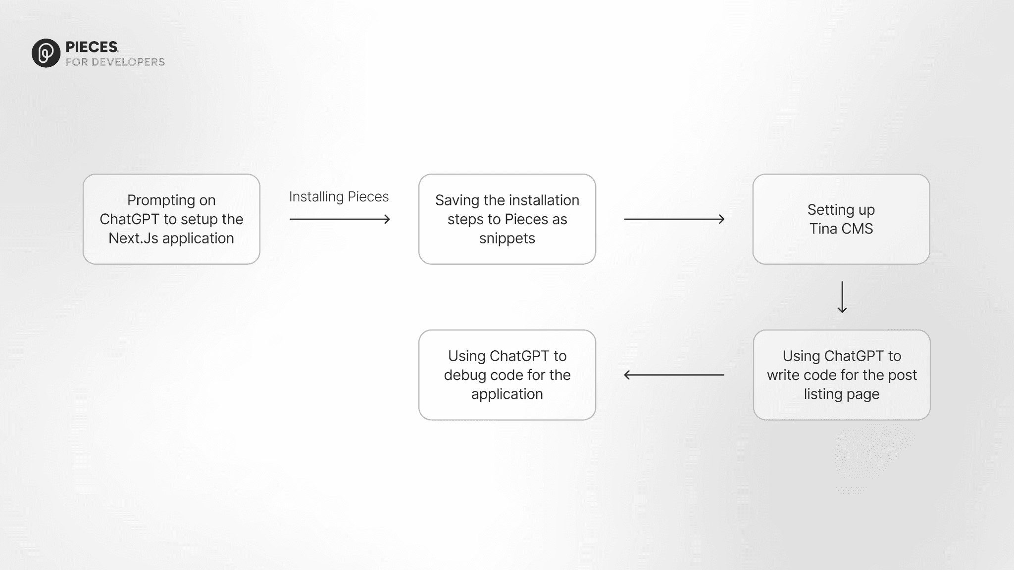 How to write code with ChatGPT and save it as snippets